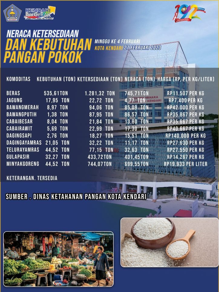 INFOGRAFIK : Neraca Ketersediaan & Kebutuhan Pangan Pokok, Beras Rp1 ...
